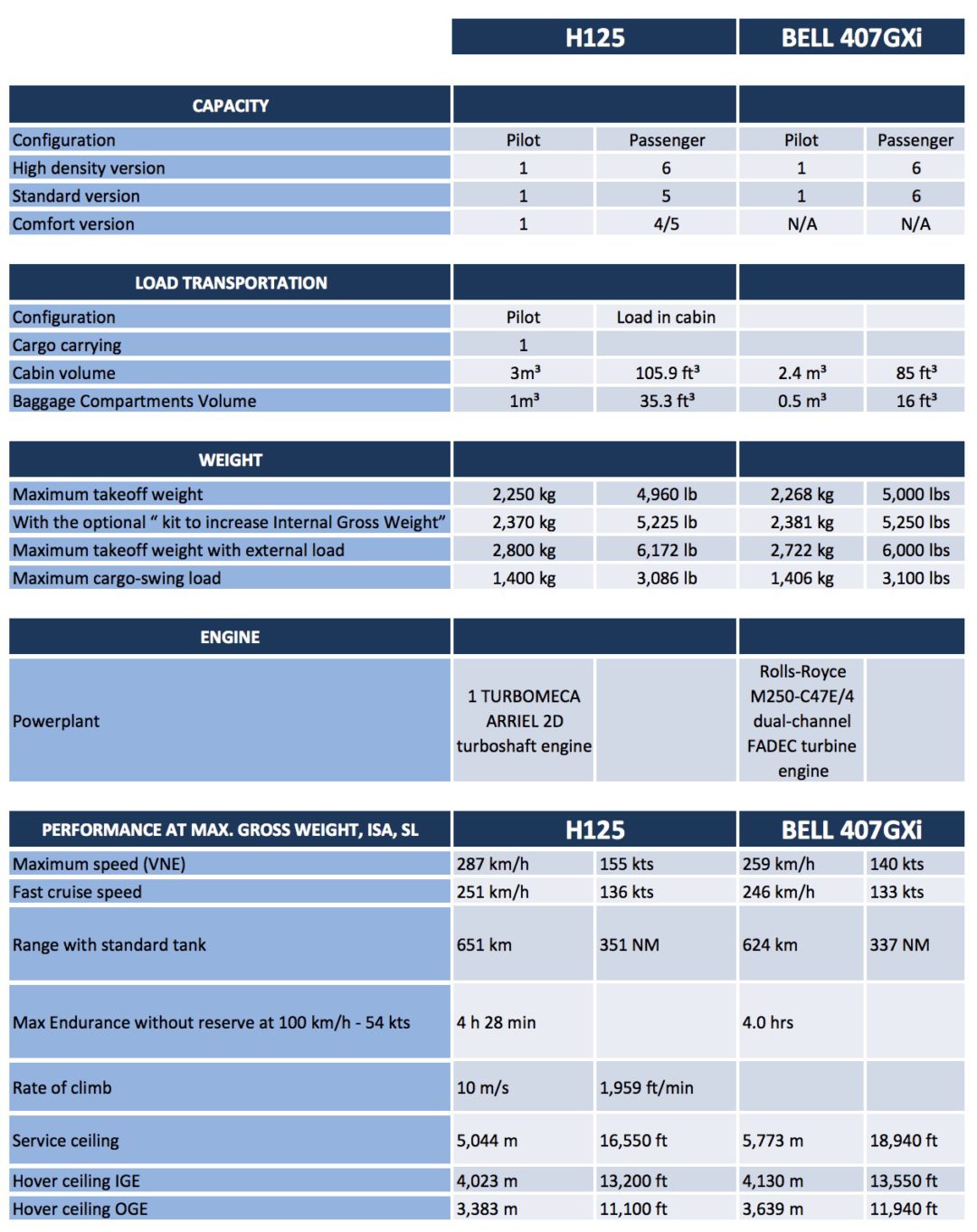Airbus H125 vs Bell 407 - Single Engine Helicopter Comparison
